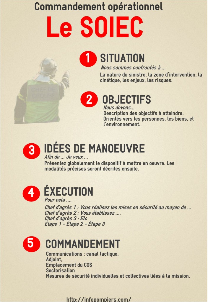Donner un ordre - Recevoir un ordre - Info Pompiers