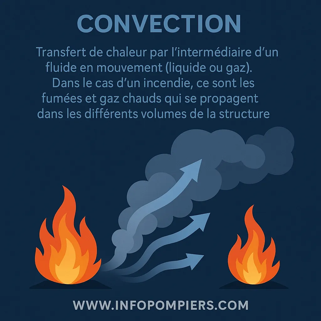 convection-propagation - Info Pompiers