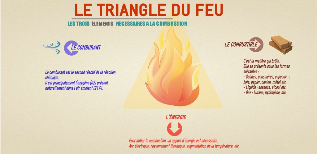 Le triangle du feu - Info Pompiers