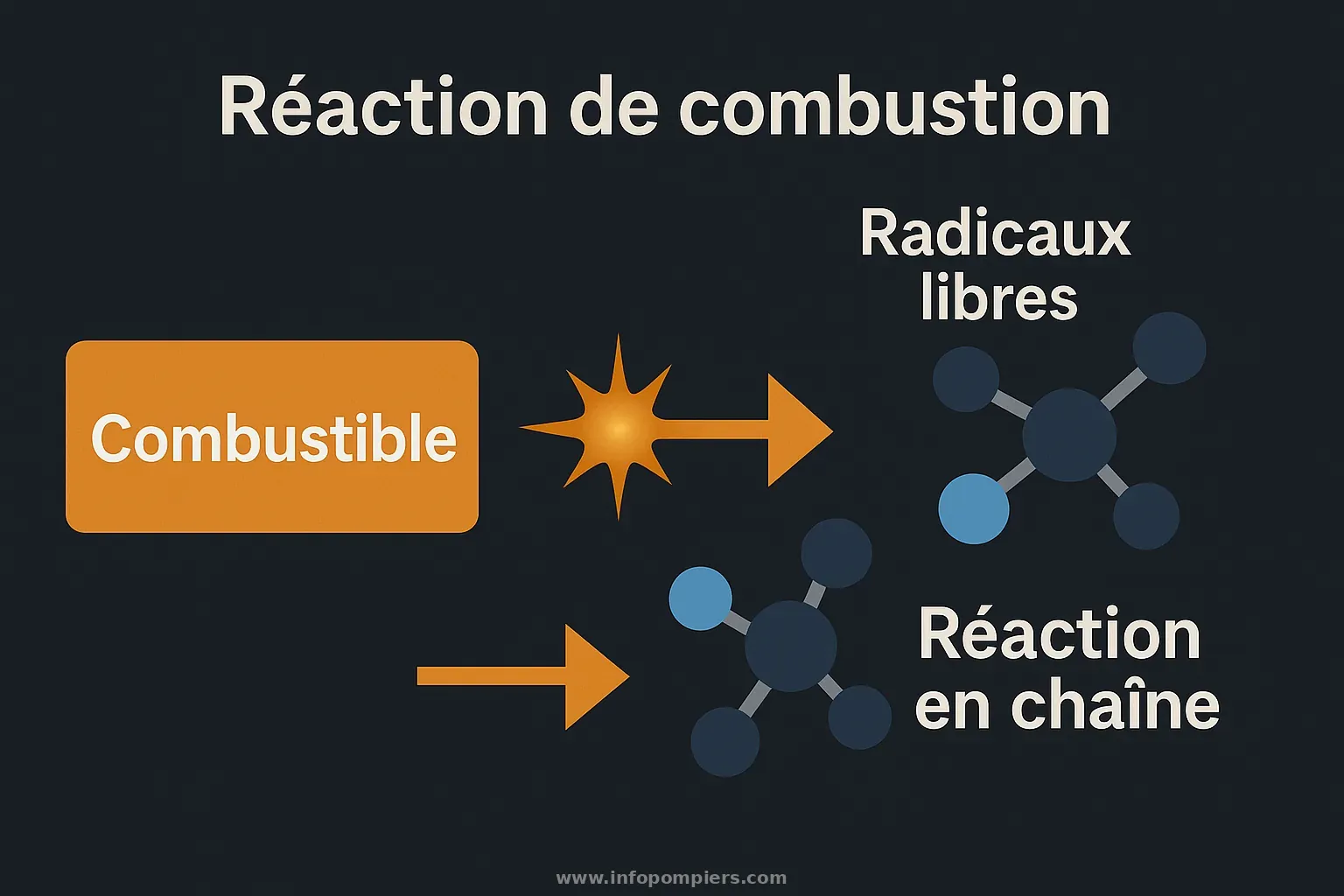 infographie_reaction_combustion - Info Pompiers