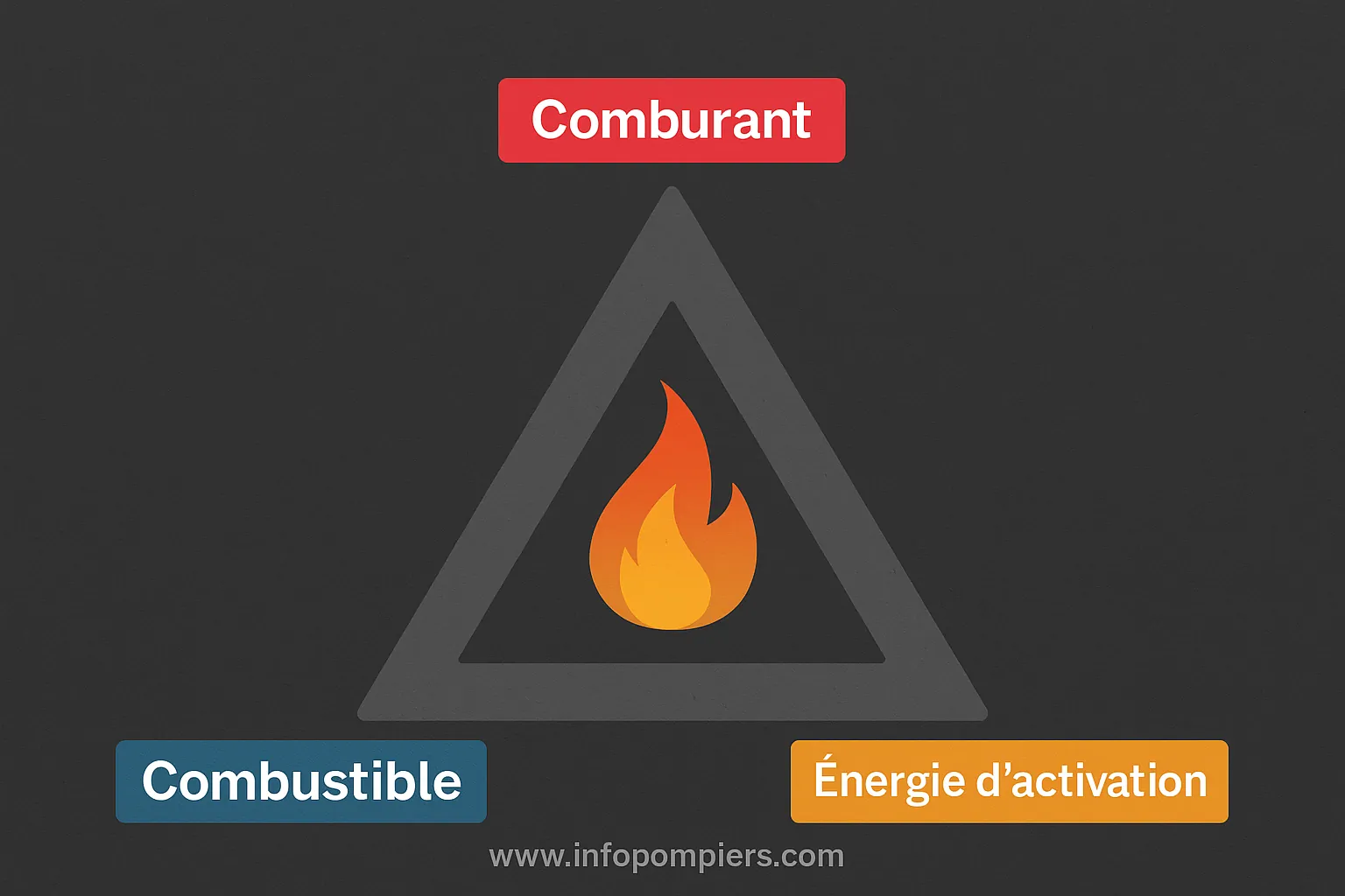 infographie_triangle_du_feu - Info Pompiers